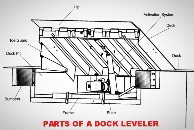 Edge of Dock Leveler vs Pit Leveler